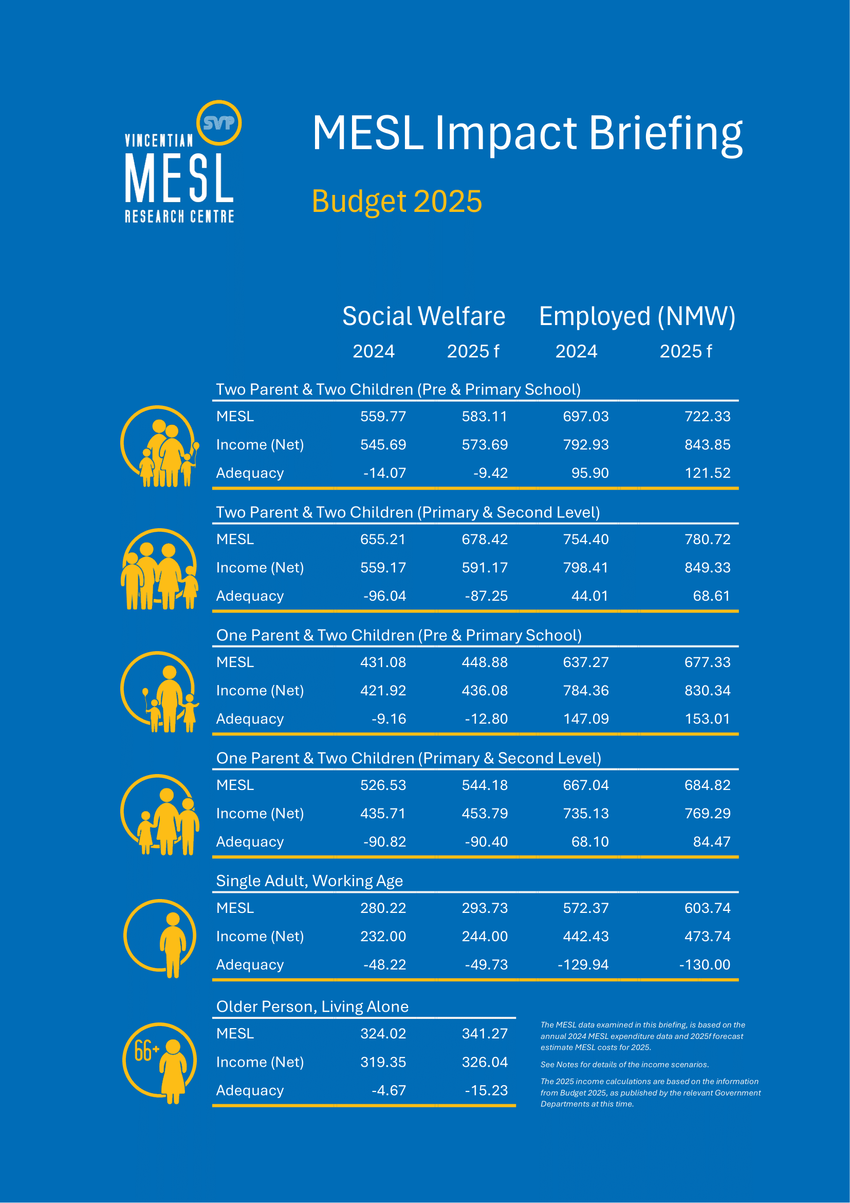 Budget 2025: MESL Impact Briefing | Minimum Essentials Budget for Ireland